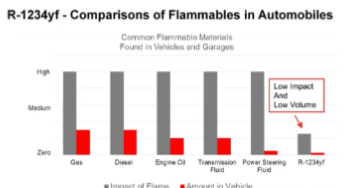Tech Talk – Differences between R-1234yf and R-134a – FJC