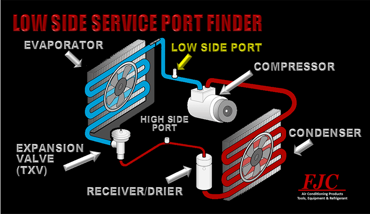 Mr. Fixit: Where is the Low Side Service Port? – FJC